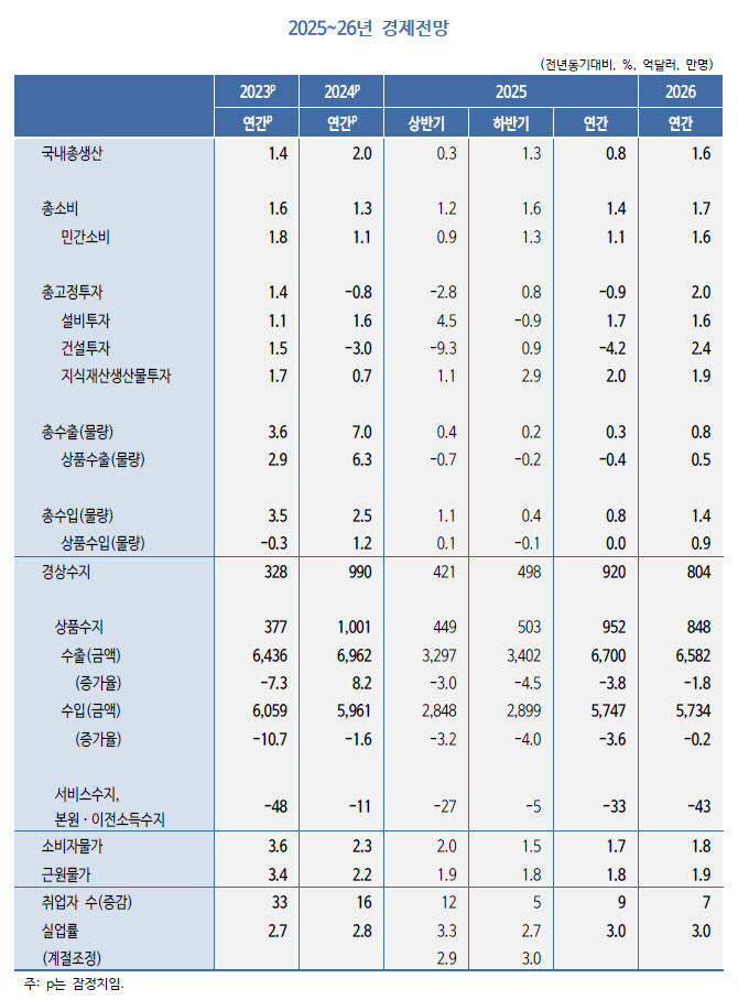 중도일보 - KDI, 올해 한국 경제성장률 0.8% 전망… IMF 이어 석달만에 '반토막'